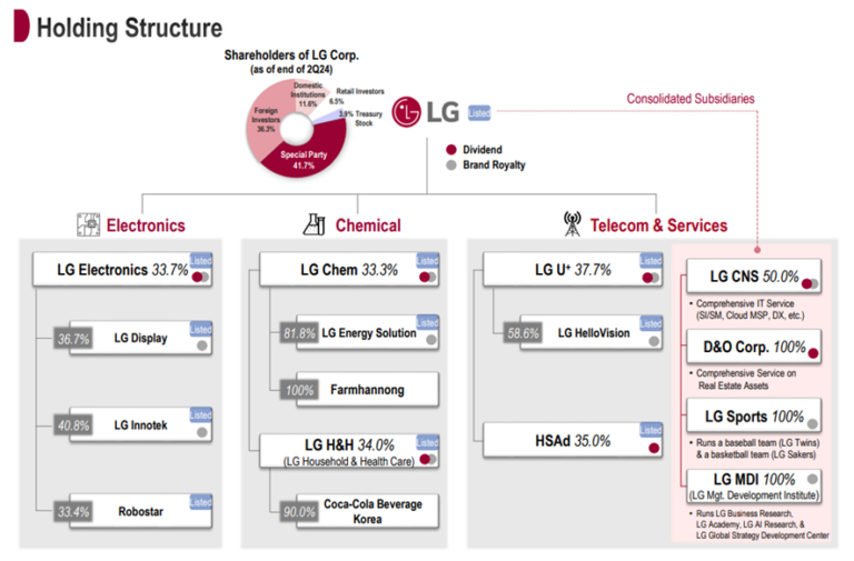 韓国財閥のLGとはどんな企業？会社概要や業績、5つの成長ドライバー -海外事業のプロフェショナル集団～プルーヴ株式会社