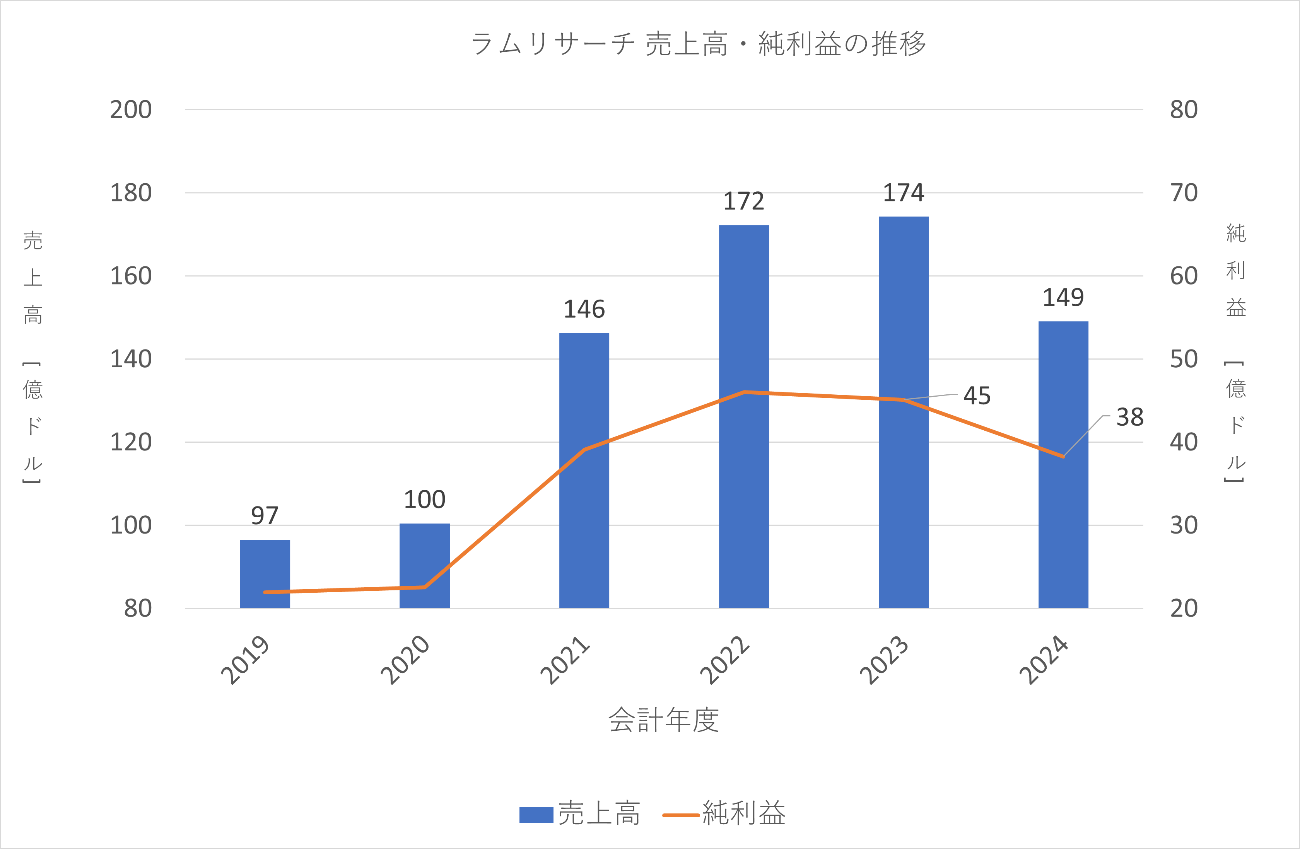 ラムリサーチ（Lam Research）とはどんな会社？会社概要や業績をご紹介 -海外事業のプロフェショナル集団～プルーヴ株式会社